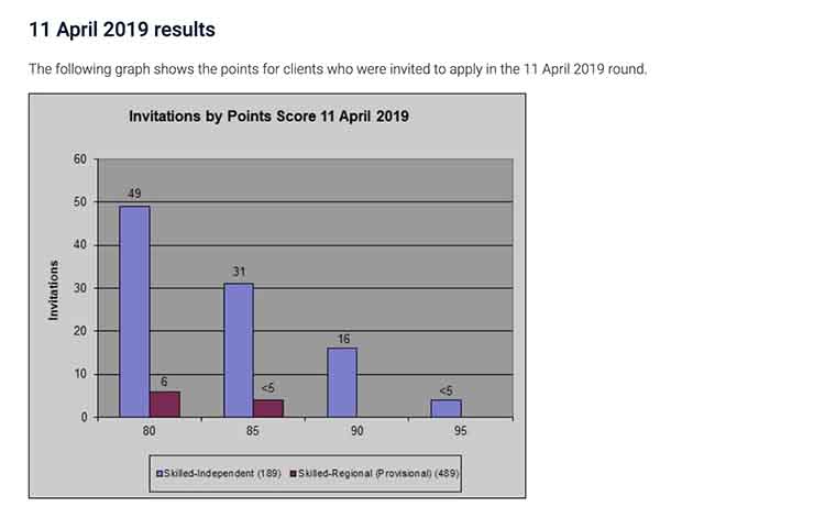 80 points at least to get invited for 189 Visa – Nepali Page 80 points at least to get invited for 189 Visa – Nepali Page